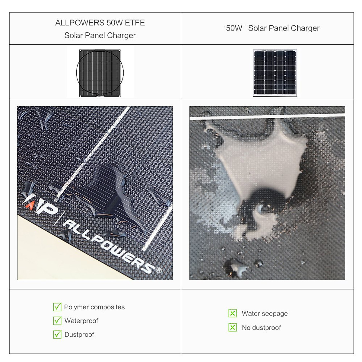 ALLPOWERS 50W 18V 12V Flexible Solar Panel Charger(with ETFE Layer, MC4 connectors) Semi Bendable Water-Resistant Solar Charger for RV, Boat, Cabin, Tent, Car, Trailer, Other Off Grid Applications