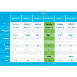Cisco Nexus™ Ultra-Low Latency 568 ns, K3P-S FPGA SmartNIC with 4G DDR, 10/25GbE, 2X SFP28, Built-in timestamping with 4ns Resolution, PTP (Precision Time Protocol), 1-Year Warranty (NXN-K3P-2X-4GB)