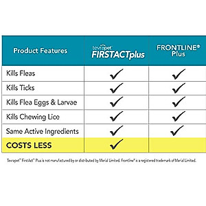 TevraPet FirstAct Plus Flea and Tick Prevention for Small Dogs 6-22 lbs, 3 Monthly Doses, Topical Drops