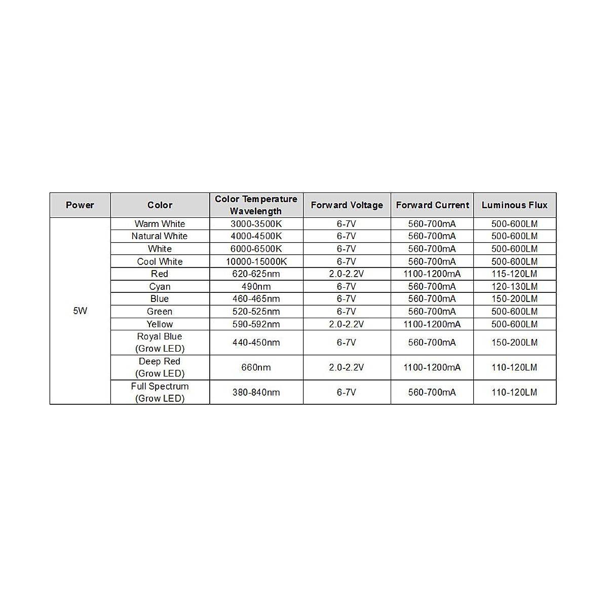 CHANZON 10 pcs High Power Led Chip 5W White (6000K - 6500K / 600mA - 700mA / DC 6V - 7V / 5 Watt) Super Bright Intensity SMD COB Light Emitter Components Diode 5 W Bulb Lamp Beads DIY Lighting
