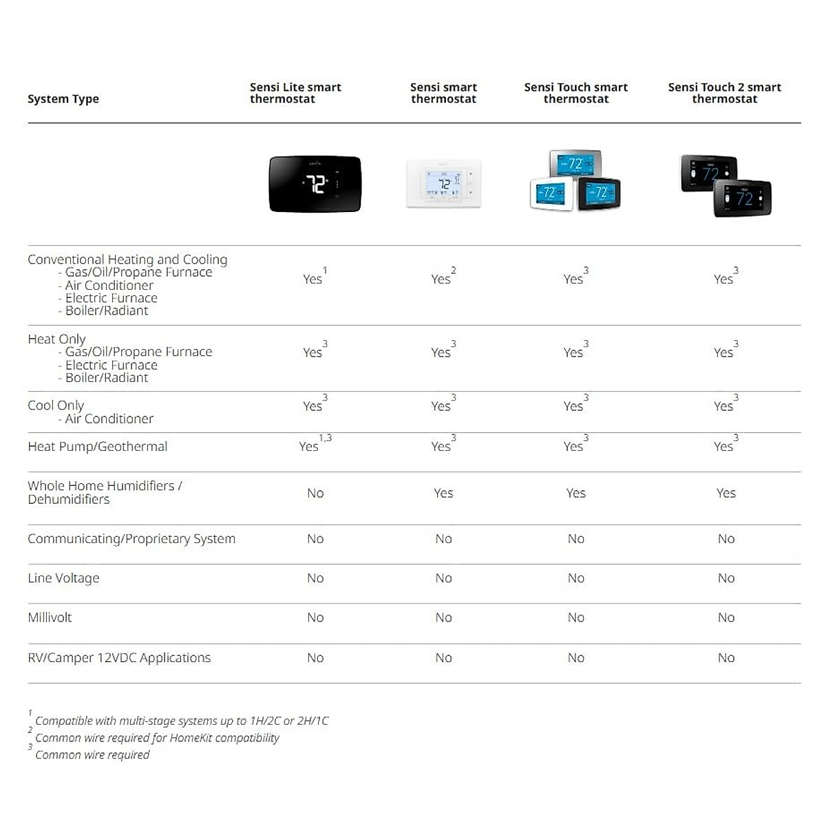 Emerson Sensi Wi-Fi Smart Thermostat for Smart Home, DIY, Works With Alexa, Energy Star Certified, ST55