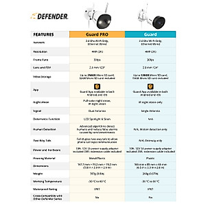Defender Guard Pro 2K WiFi. Plug-in Security Camera with Color Night Vision, Two-Way Talk, Smart Human Detection, Spotlight & Siren (1 Camera, 32GB)