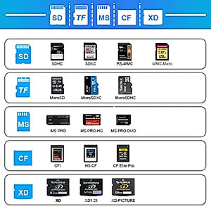 USB C Multi Card Reader, SD/TF/CF/XD/MS Type-C 5Gps High Speed 7-in-1 XD Picture Card Reader for SDXC SDHC TF Micro SD CF MS MMC Card, Sony Memory Stick Pro Duo Adapter Read 5 Cards Simultaneously