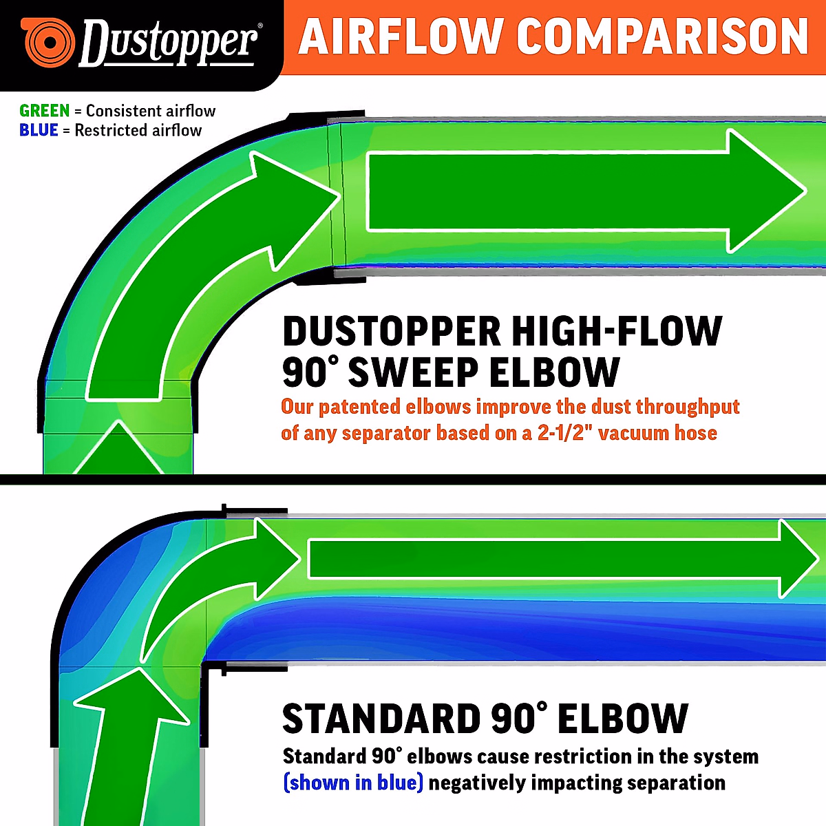 Single patented Dustopper High-Flow 90-Degree Sweep Elbow for 2-1/2" vacuum hoses, improves air flow of any system