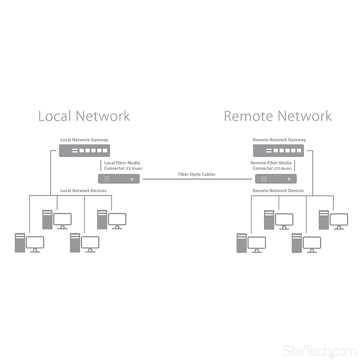 StarTech.com Singlemode (SM) SC Fiber Media Converter for 10/100/1000 Network - 10km - Gigabit Ethernet - 1310nm - w/Auto Negotiation, TAA (MCMGBSCSM10)
