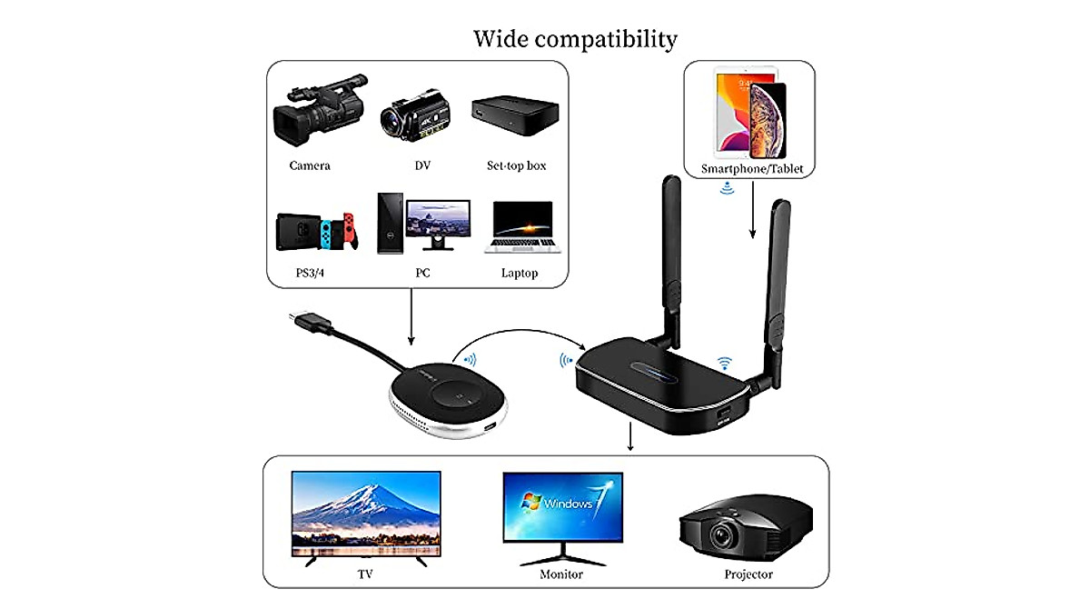 Wireless HDMI Transmitter & Receiver 4K Kit | Stream Up to 165FT