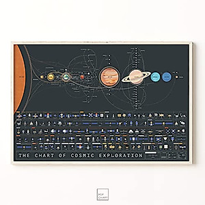 Pop Chart | The Chart of Cosmic Exploration | Large 36" x 24" Art Poster | Complete History of Solar System Exploration | Outer Space Room Decor for NASA, Astronaut, and Astronomy Fans