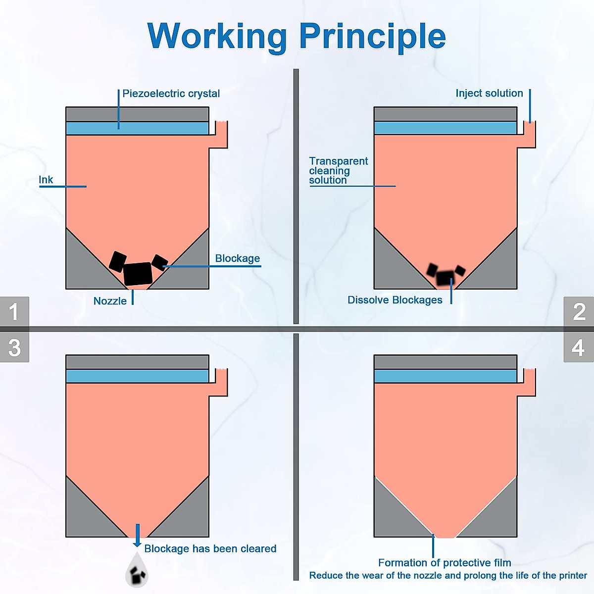 Printhead Cleaning Kit for Epson, Printer Cleaning Kit for HP, Inkjet Printer Head Cleaning Kit for Brother, Printer Cleaner Nozzle Cleaner Solution for Canon, Printers Print Head Cleaning Kit 100mL