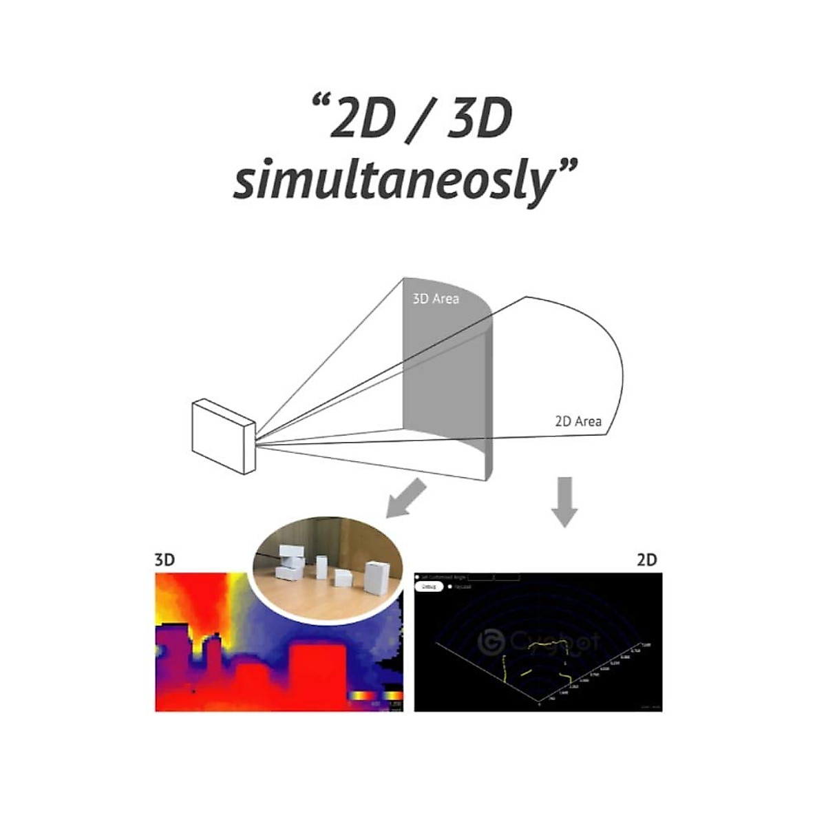 Cygbot CygLiDAR D1 Small Size 2D/3D Dual Solid State ToF LiDAR for SLAM Obstacle Avoidance and Navigation of Robots