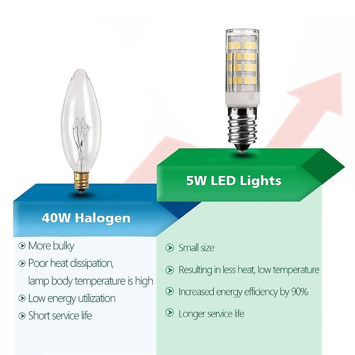 Vlio E14 5W LED Light Bulb 10 Pack, Cool White 6000K, 40W Incandescent Bulb Equivalent, 400LM 52 LED 2835-SMD Light, Not Dimmable, AC110V