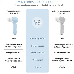 Waterproof Facial Cleansing Spin Brush Set with 3 Exfoliating Brush Heads - Rechargeable Face Scrubber Cleanser Brush by CLSEVXY - Face Brush for Gentle Exfoliation and Deep Scrubbing
