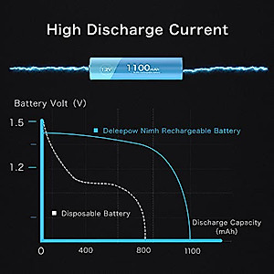 Deleepow Rechargeable AAA Batteries 1100mAh 1.2V Nimh AAA Rechargeable Batteries 24-Pack 1200 Cycles(Only Battery)