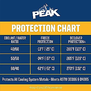 PEAK Global Lifetime Concentrate Antifreeze and Coolant for All Vehicles, 1 Gal.