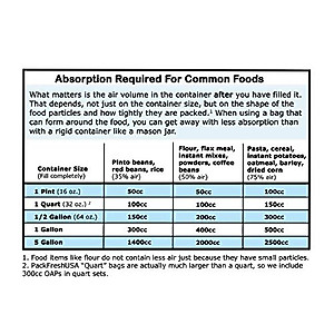 PackFreshUSA: 30cc Oxygen Absorber Compartment Packs - Food Grade - Non-Toxic - Food Preservation - Long-Term Food Storage Guide Included (100 Count (20 Packs of 5))