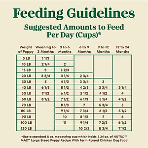 Nutro Max Large Breed Puppy Dry Dog Food with Farm-Raised Chicken, 25 lb. Bag