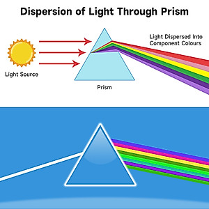 Prism Set, 4 Pack K9 Optical Crystal Photography Prism Set, Include 55mm Crystal Ball, 50mm Crystal Cube, 50mm Triangular Prism, 60mm Optical Pyramid, Gift Box for Teaching, Science, Photography, Play