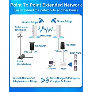 5.8G Wireless Bridge with Pole/Wall Mount Bracket - Extend Starlink Internet Access Outdoor, 2 Miles Point to Point WiFi Bridges with PoE Adapter, 2-Pack