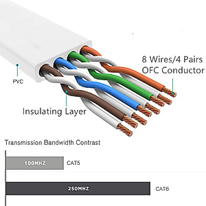 Cat 6 Ethernet Cable 50 ft, Solid Flat Internet Cords, Network LAN Patch Cables, Faster Than CAT5E/Cat5, White Slim Cat6 High Speed Computer Wire with Snagless Rj45 Connector for Router, Modem