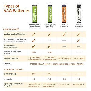 Amazon Basics 150-Pack AAA Alkaline Industrial Batteries, 1.5 Volt, 5-Year Shelf Life