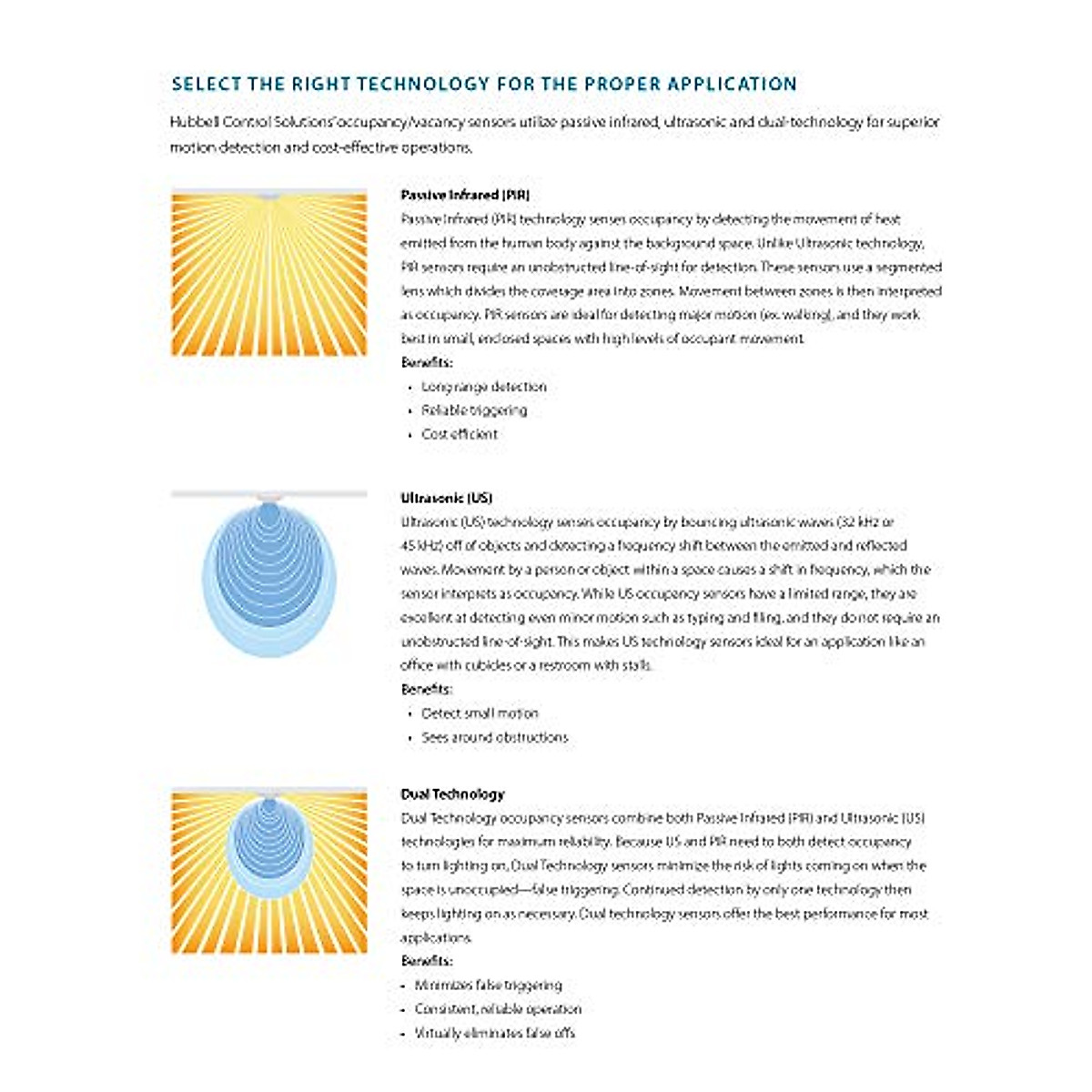 HUBBELL LIGHTING OMNIIRL Ultrasonic and PIR Ceiling Sensor, 1500-Square Foot range, White