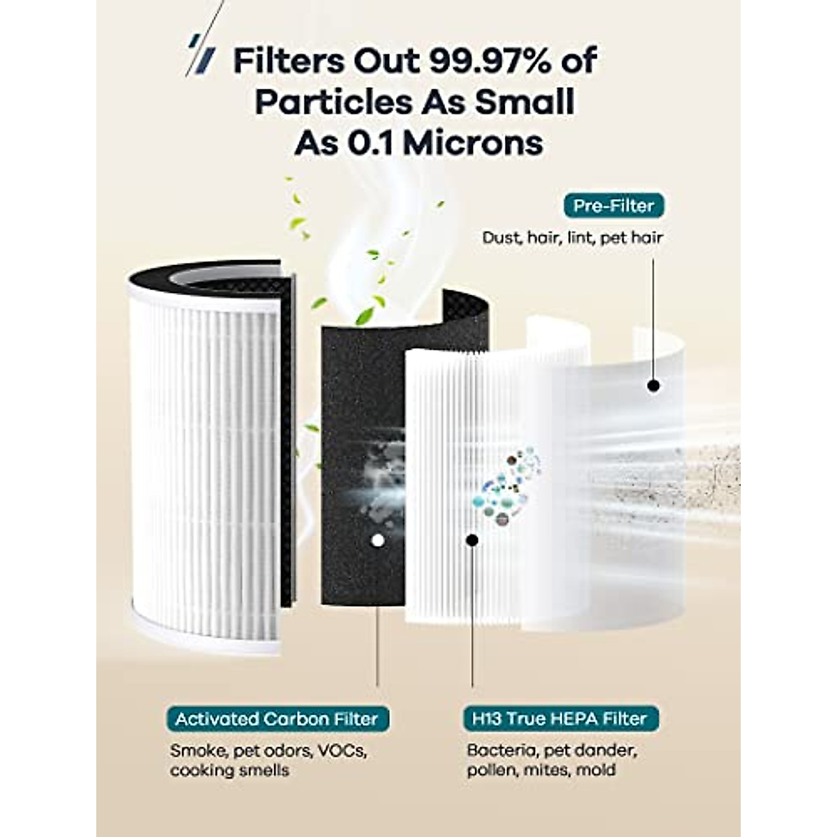 WELOV P100 / P100 Pro Air Purifier Replacement Filter, 3-in-1 H13 True HEPA and High-Efficiency Activated Carbon Filter for Pet Dander Hair Pollen Dust Mite Smoke Kitchen Odor