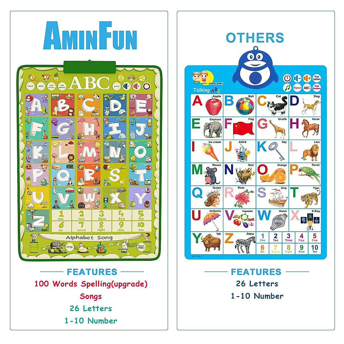 AMINFUN 100 Words Wall Chart Talking Poster, 100 Words Spelling & ABC & 123 & Music, Early Learning Electronic Toys, Great Preschool Educational Gifts for Toddlers Boys & Girls