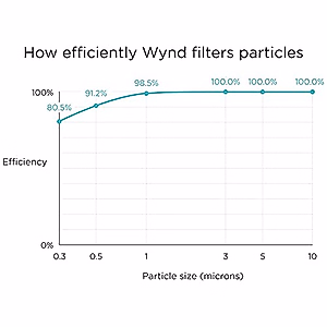 Wynd Replacement Filter for Plus and Essential Personal Air Purifier