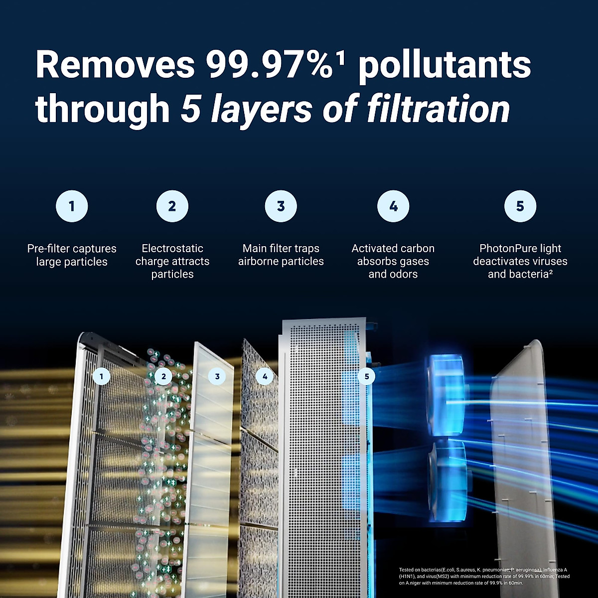 BLUEAIR Premium Air Purifiers for Home, Air Purifiers for Pets Allergens, Air Cleaner for Large Room, Virus, Bacteria, Classic Pro CP7i