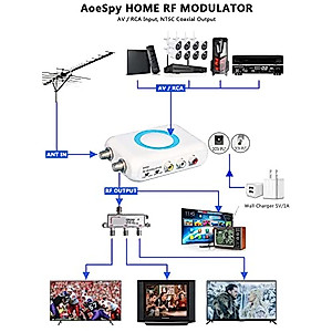 RF Modulator RCA Coaxial Adapter VHF Demodulator Converter w/Antenna (ANT) in/Out & Channel Switch for Roku Fire Stick PS3 PS4 PS5 DVD VCRs Cable Box AV Composite Video to Analog NTSC Coax Old TV
