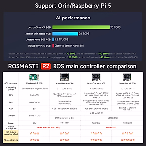 Yahboom Jetson Nano 4GB SUB AI Professionally Programmable Ackerman Steering Structure ROS2 Robot Kit for Adults Python C+ Language(R2 Standard Ver with Nano SUB)