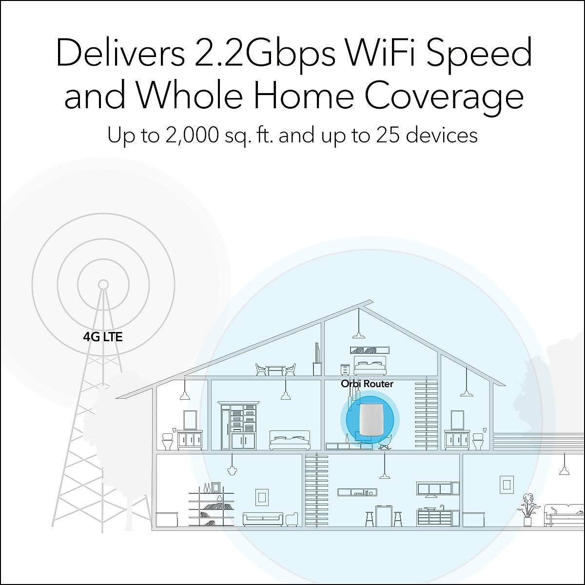 NETGEAR Orbi Tri-Band WiFi Router with 4G LTE Modem Built-in (LBR20) for Primary or Backup Internet | Supports AT&T and T-Mobile | Coverage up to 2,000 sq. ft. | AC2200 WiFi (LBR20-100NAS) (Renewed)