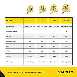 STANLEY 24 Inch Industrial High Velocity Drum Fan  for Commercial, Shop or Garage, All-Metal Construction, 2 Speed Settings, Portable (ST-24DCT)