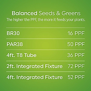 GE Lighting Grow Light for Plants, LED Light Bulb for Seeds and Greens with Balanced Light Spectrum, BR30 Floodlight (2 Pack)