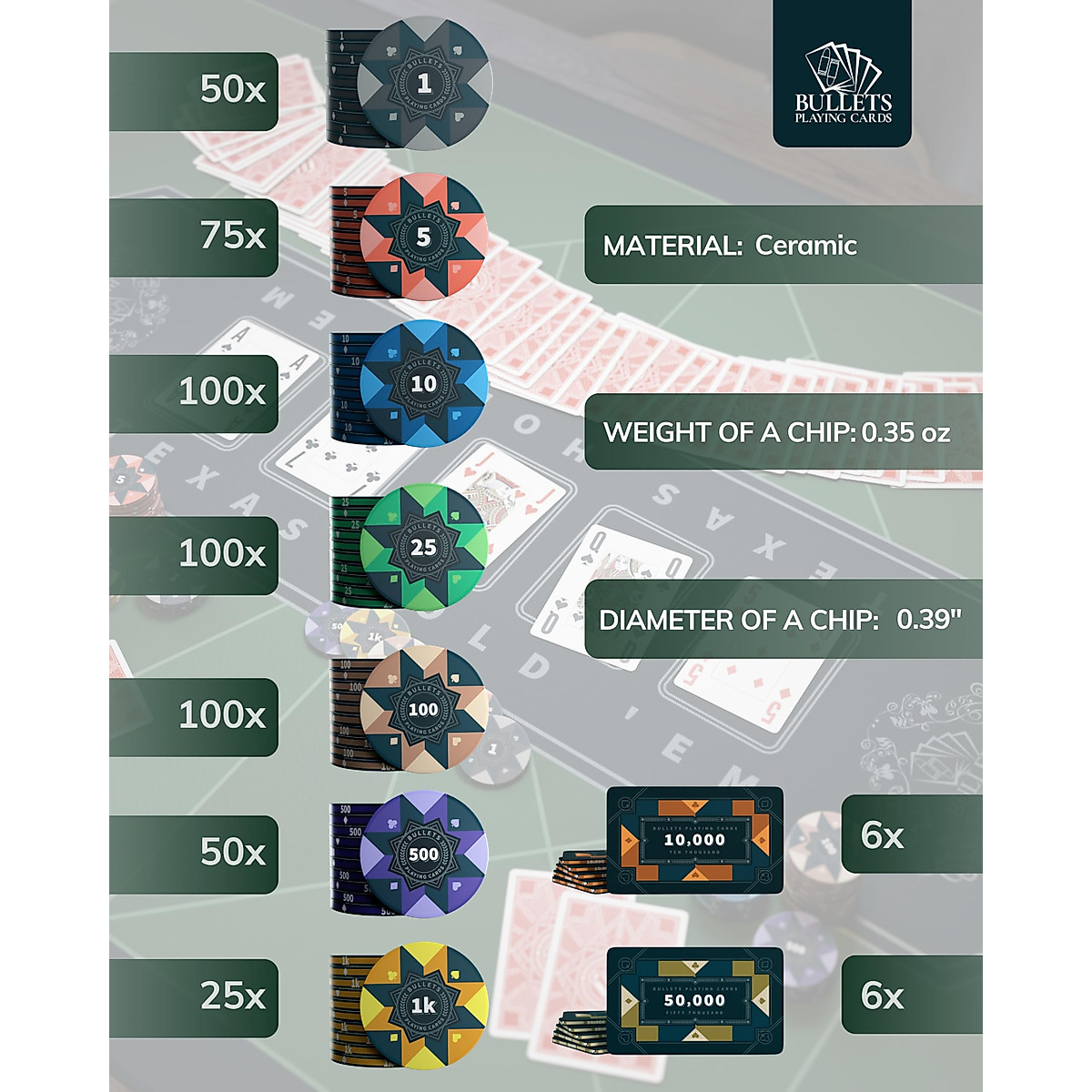 Bullets Playing Cards Poker Sets with Case - Versatile Denominations for Poker, Blackjack, & Casino Games - Durable & Complete Set - Poker Case with 500 Ceramic Poker Chips 'Richie' with Values