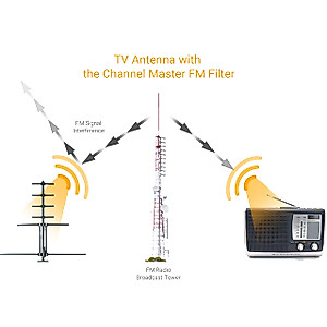 Channel Master FM Filter – Reduces Pixelation & Signal Issues from FM Interference, Indoor/Outdoor Use, Built-in O-Ring for Weather Protection, Enhances OTA Digital HDTV Signal Quality