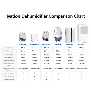Ivation IVADM45 Powerful Mid-Size Thermo-Electric Intelligent Dehumidifier w/Auto Humidistat - For Small Spaces of Up to 100 Square Feet