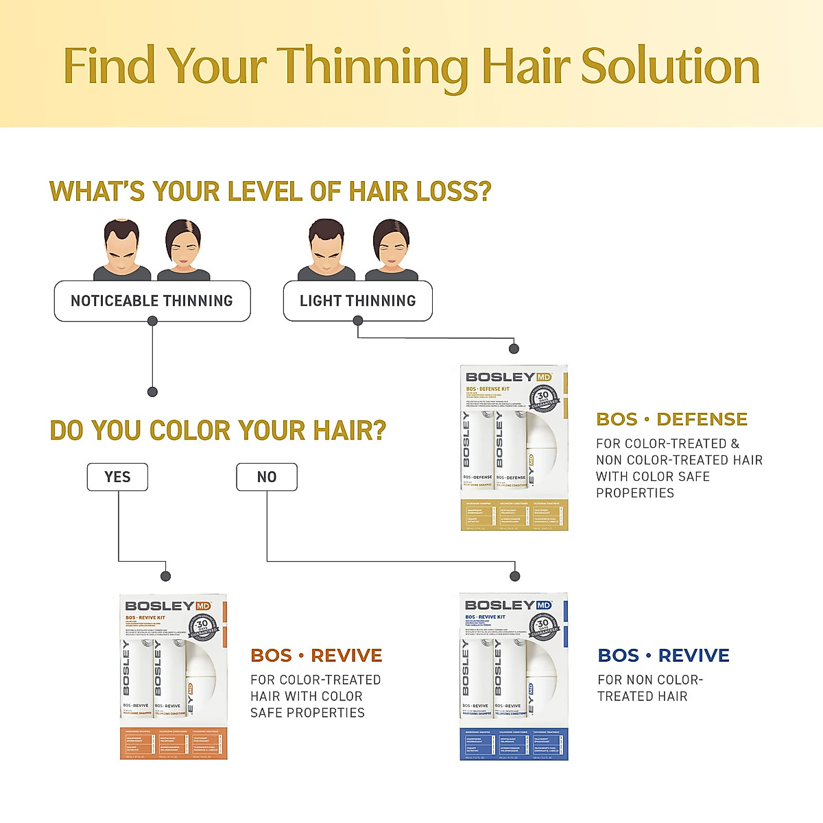 BosleyMD BosDefense Nourishing Shampoo for Light Thinning Hair (Color Safe), 33.8 fl oz.