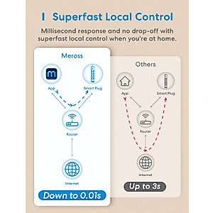 meross Smart Plug Power Strip, WiFi Flat Outlet 15A Compatible with Apple HomeKit, Siri, Alexa, Google Assistant & SmartThings, with 4 AC Outlets & 4 USB Ports, 6 Feet Surge Protector Extender