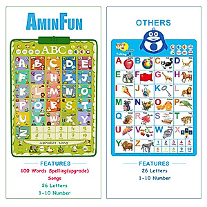 AMINFUN 100 Words Wall Chart Talking Poster, 100 Words Spelling & ABC & 123 & Music, Early Learning Electronic Toys, Great Preschool Educational Gifts for Toddlers Boys & Girls