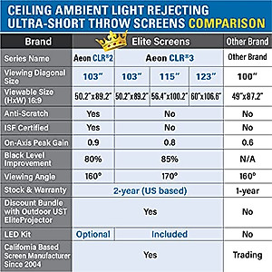 Elite Screens 123 inch UST ALR Projector Screen 16:9 4K 90% Ceiling Ambient Light Rejecting Edge Free Fixed Frame Grey Projector Screen Indoor Movie Screen Home Theater - Aeon CLR 3 AR123H-CLR3