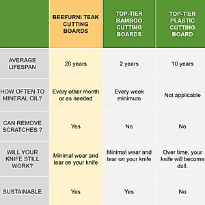 BEEFURNI Teak Wood Cutting Board with Juice Groove, Small Wooden Cutting Boards for Kitchen, Hanging Chopping Board, Mothers Day Gifts, 1 Year Warranty, (Small, 14 x 10 x 0.6 inches)