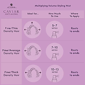 Alterna Caviar Anti-Aging Multiplying Volume Styling Mist, 5 Ounce | For Fine, Thin Hair | Light Hold | Sulfate Free , 5 Fl Oz (Pack of 1)