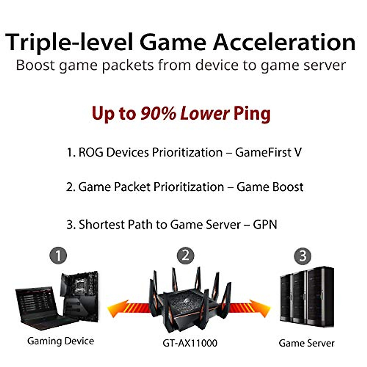 ROG Rapture GT-AX11000 IEEE 802.11ax Ethernet Wireless Router - 2.40 GHz ISM Band - 5 GHz UNII Band - 11000 Mbit/s Wireless Speed - 5 x Network Port - 1 x Broadband Port - USB - 2.5 Gigabit Ethernet -