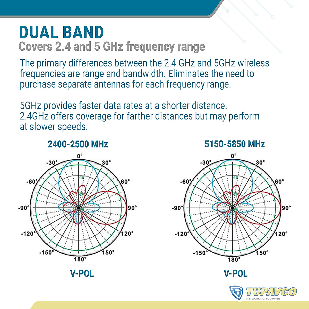 Tupavco TP542 Dual-Band (13dBi) Outdoor Directional Panel Antenna (2.4GHz & 5GHz WiFi) Wireless Network Signal (Pole Mast Mount) Weatherproof High-Gain Long-Range (w/N-Female Connector)