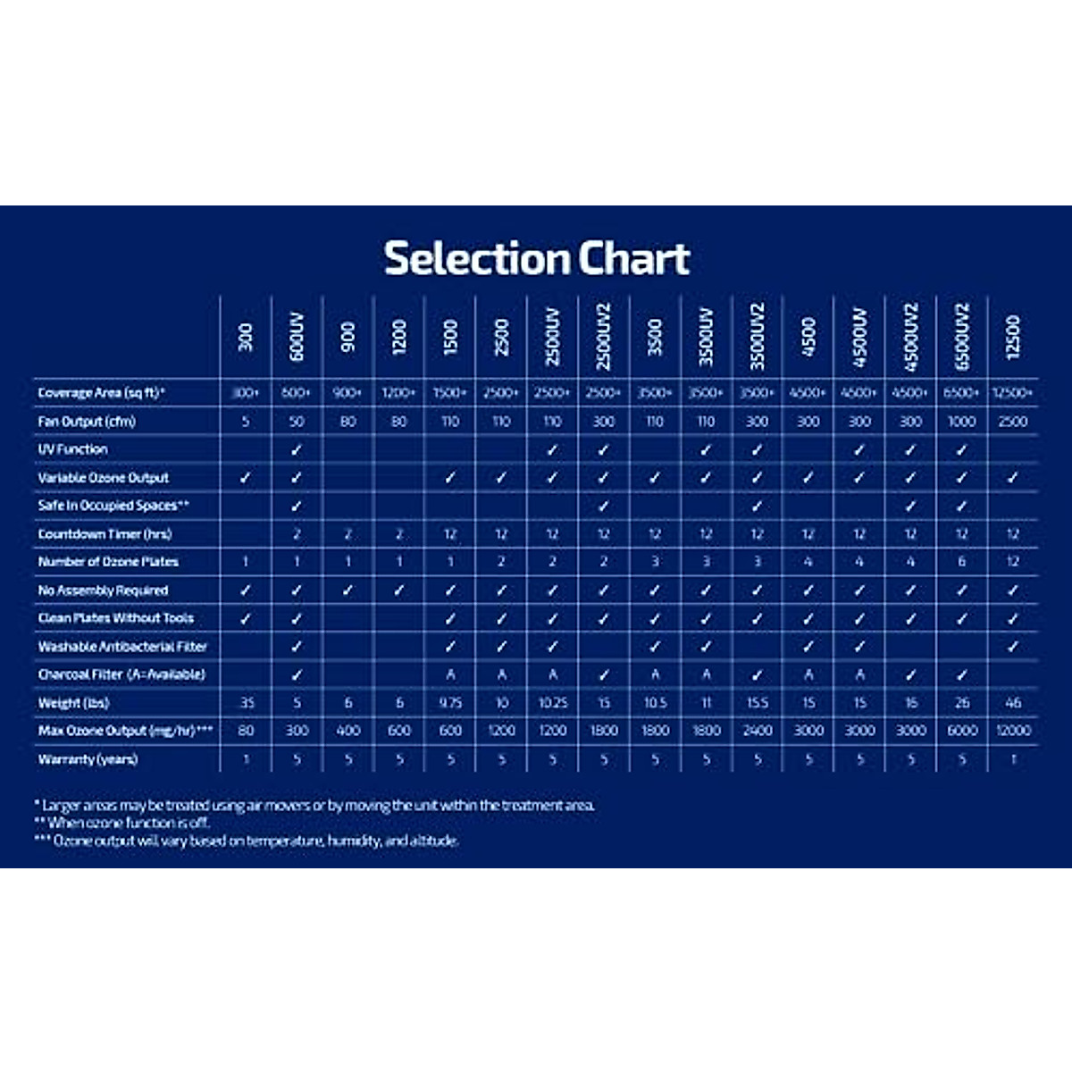 OdorStop OS600UV1 Mini/Travel Size Ozone Generator/UV Air Purifier for Areas of 600 sq ft +