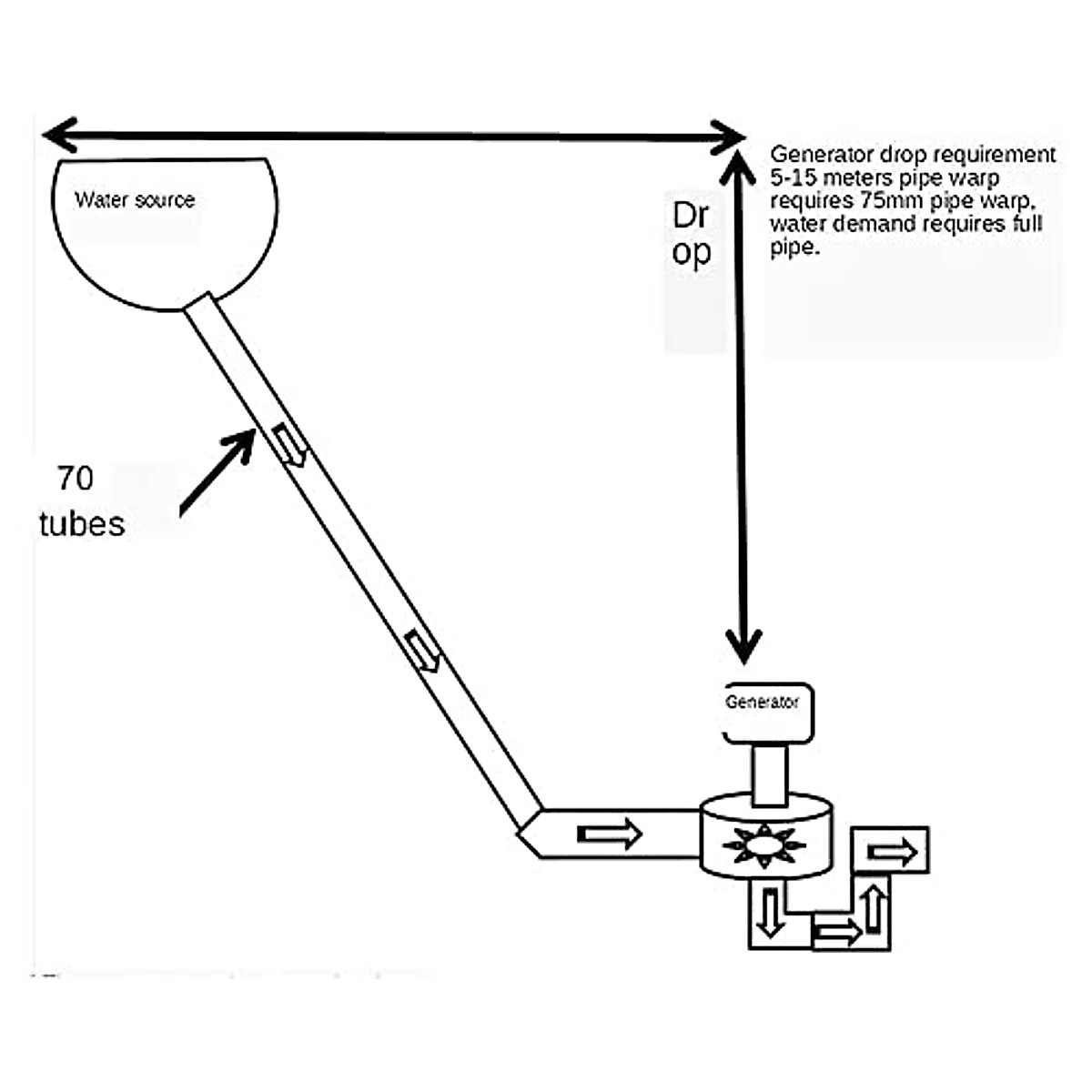 500W Hydroelectric Generator 75 mm Tube Water Turbine Generator Outdoor Generator for Monitoring TV Home Lighting Computer 220V