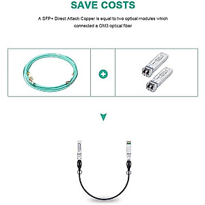 ipolex 10G SFP+ Twinax Cable, SFP Patch Cable, Direct Attach Copper(DAC) Passive Cable,for Cisco SFP-H10GB-CU0.5M,Meraki,Ubiquiti UniFi UC-DAC-SFP+,TP-Link TL-SM5220-0.5M,Mikrotik and More,0.25m~7m