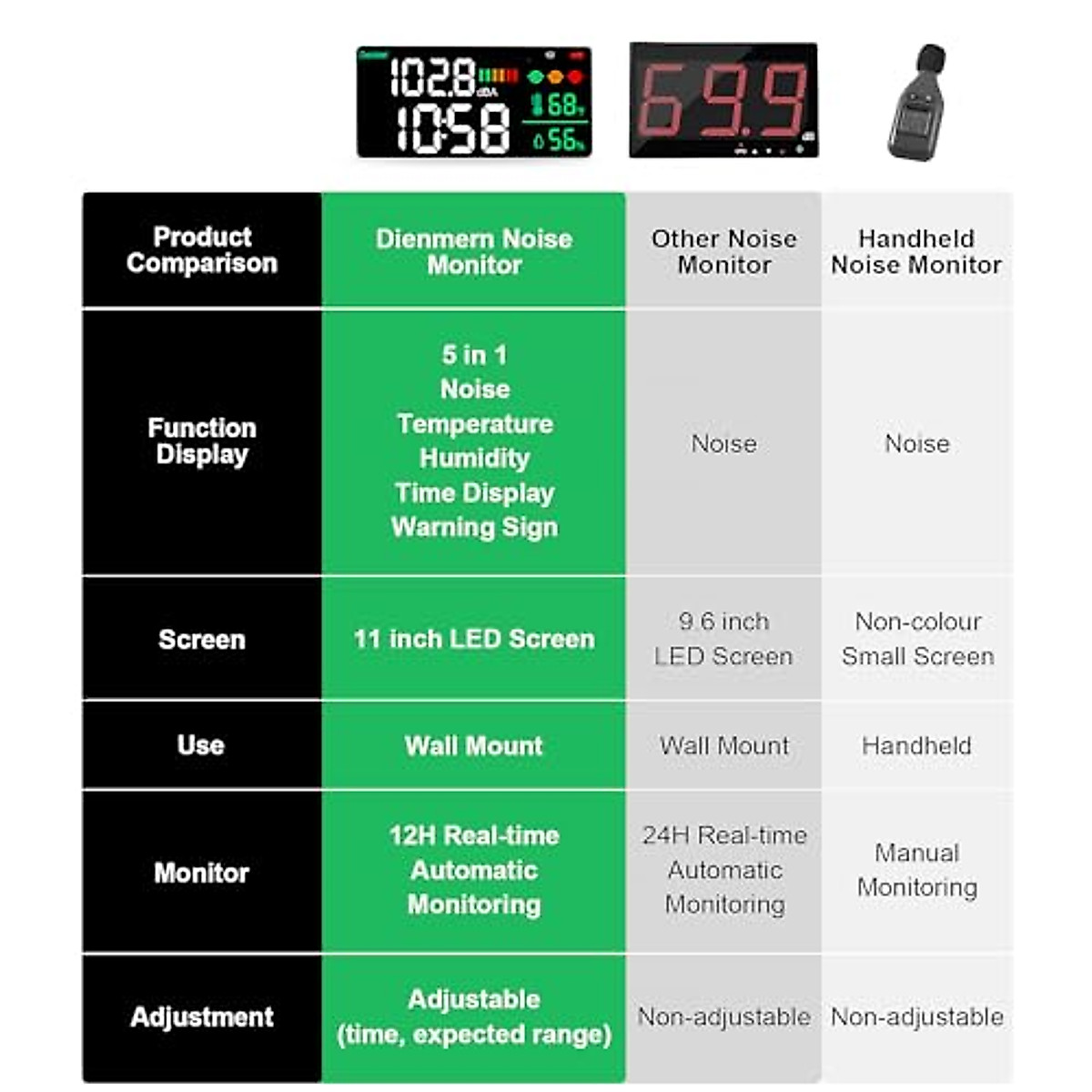 5-in-1 Decibel Meter Wall Hanging Sound Level Meter 30-130dB Range 11 Inch Large LED Display Noise & Time & Temperature & Humidity Meter Wide Applications for Home, Studio, Factory, Classroom