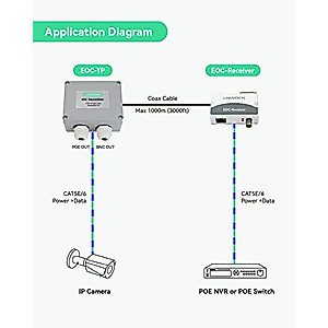 LINOVISION EOC Transmitter with Waterproof Enclosure, Used with EOC Receiver or EOC Switch for Upgrading Analog Surveillance System to IP Surveillance System