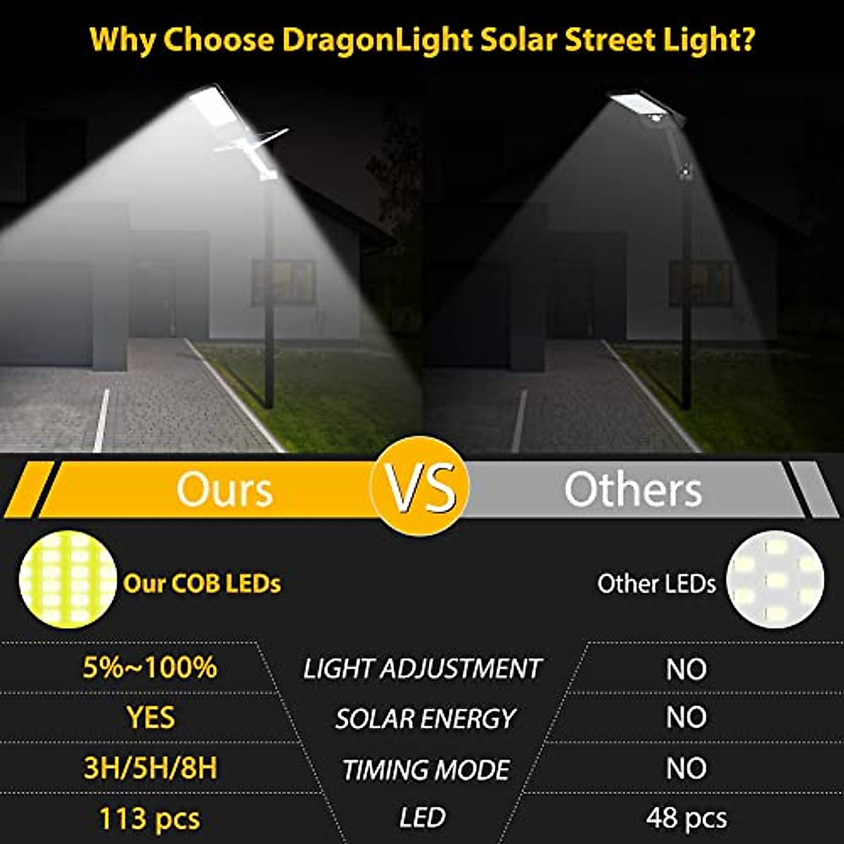 DragonLight 400W Solar Street Light Outdoor Super Bright Solar Flood Light with Remote Control - Dusk to Dawn IP65 Waterproof for Yard, Garden, Street Lighting